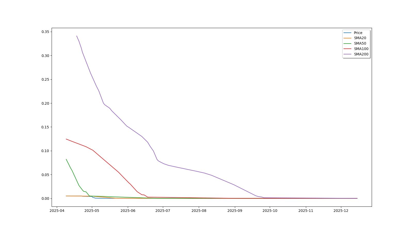 SAINO Simple Moving Averages