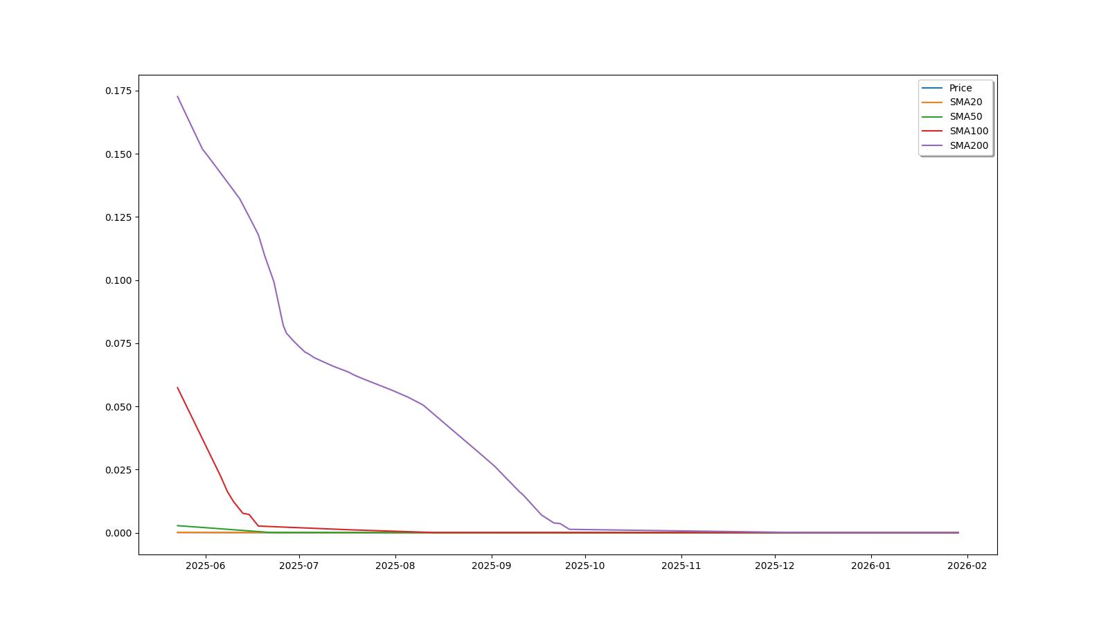 SAINO Simple Moving Averages