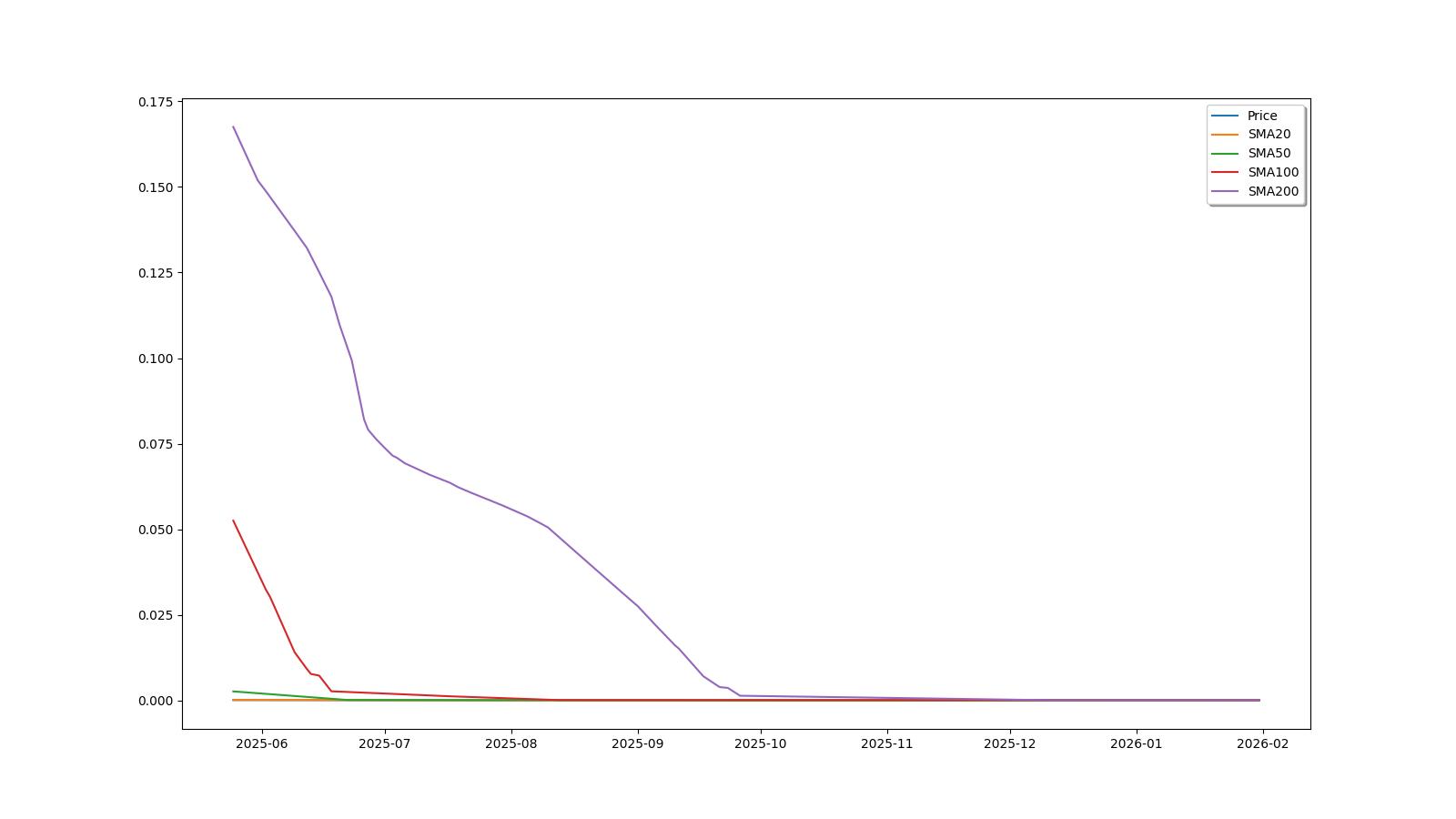 SAINO Simple Moving Averages