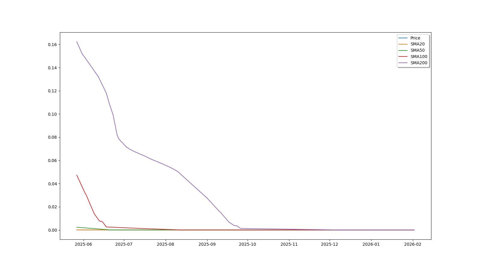 SAINO Simple Moving Averages