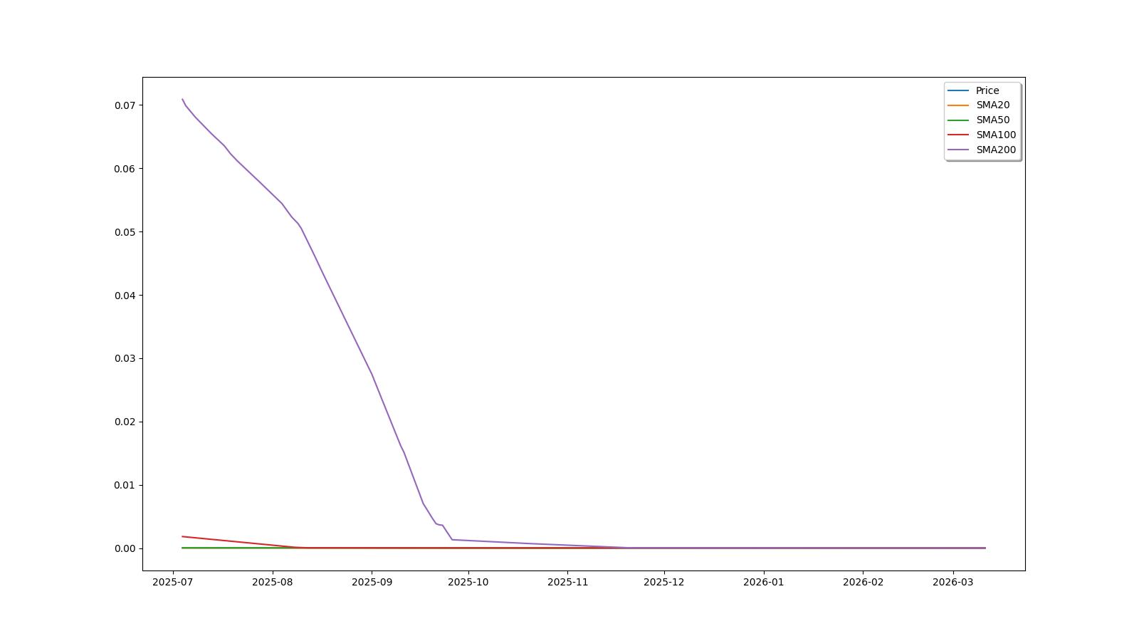 SAINO Simple Moving Averages