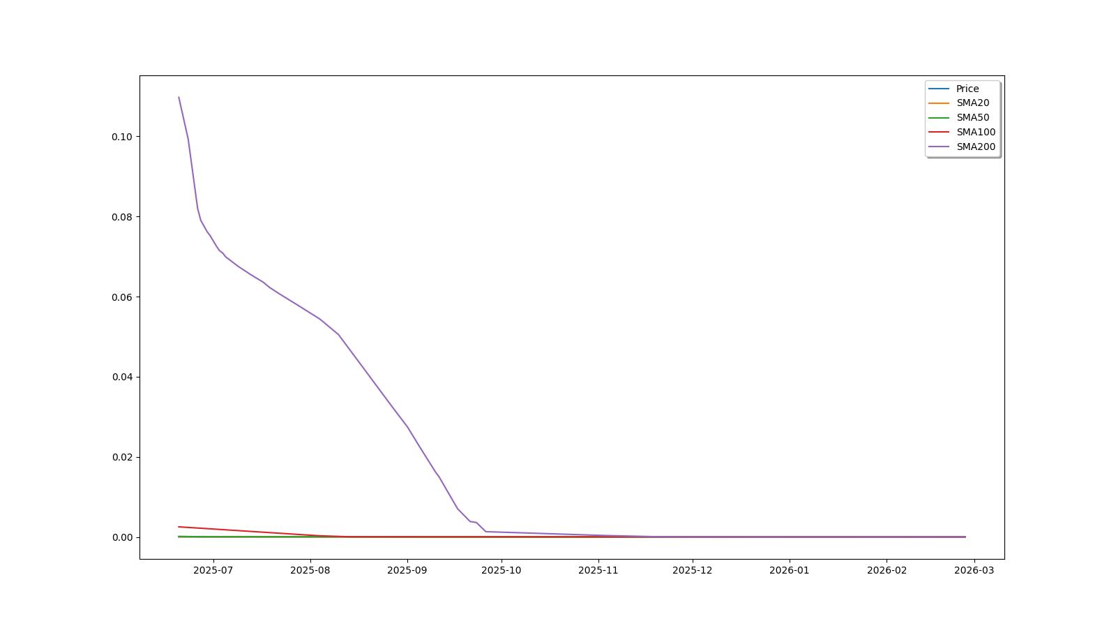 SAINO Simple Moving Averages