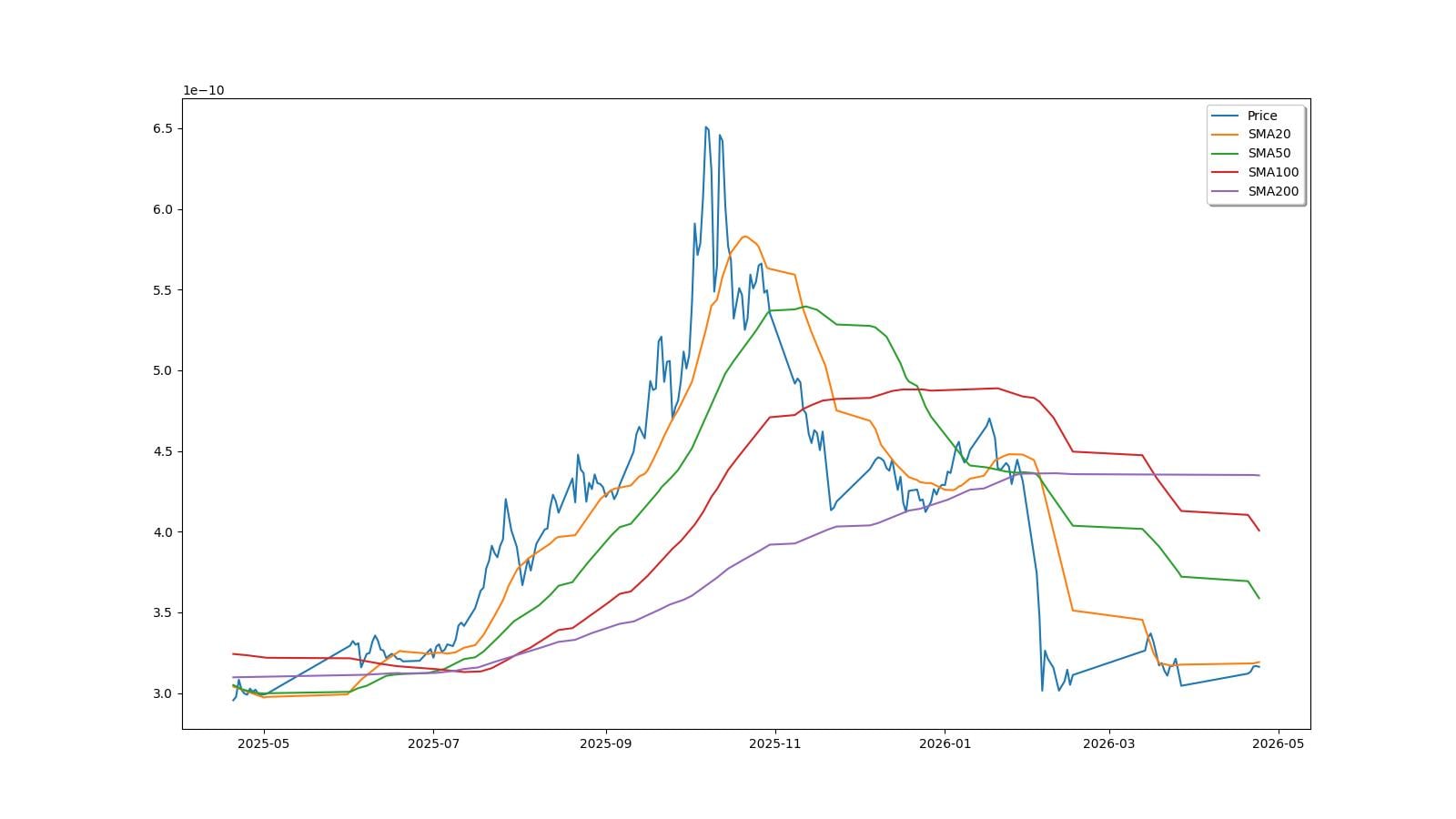 Saint Token Simple Moving Averages