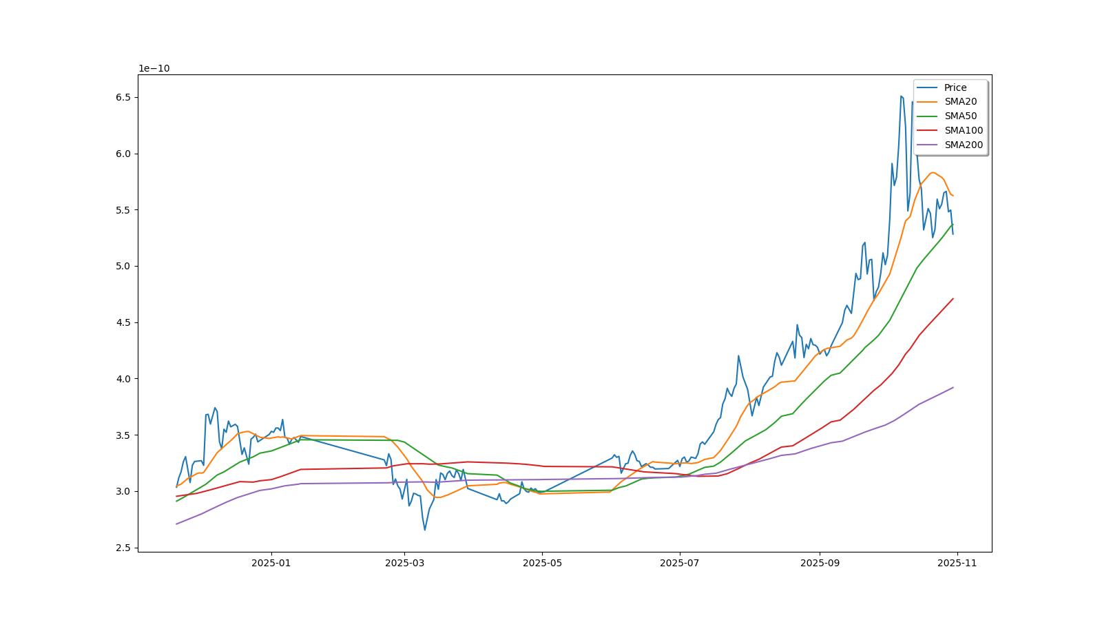 Saint Token Simple Moving Averages