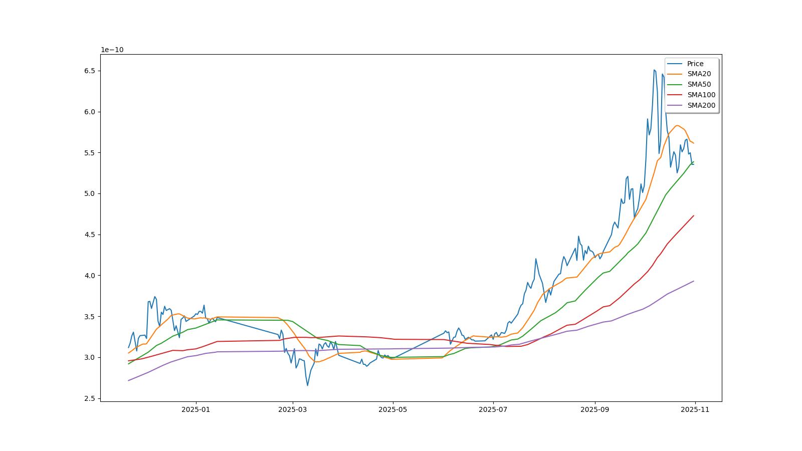 Saint Token Simple Moving Averages
