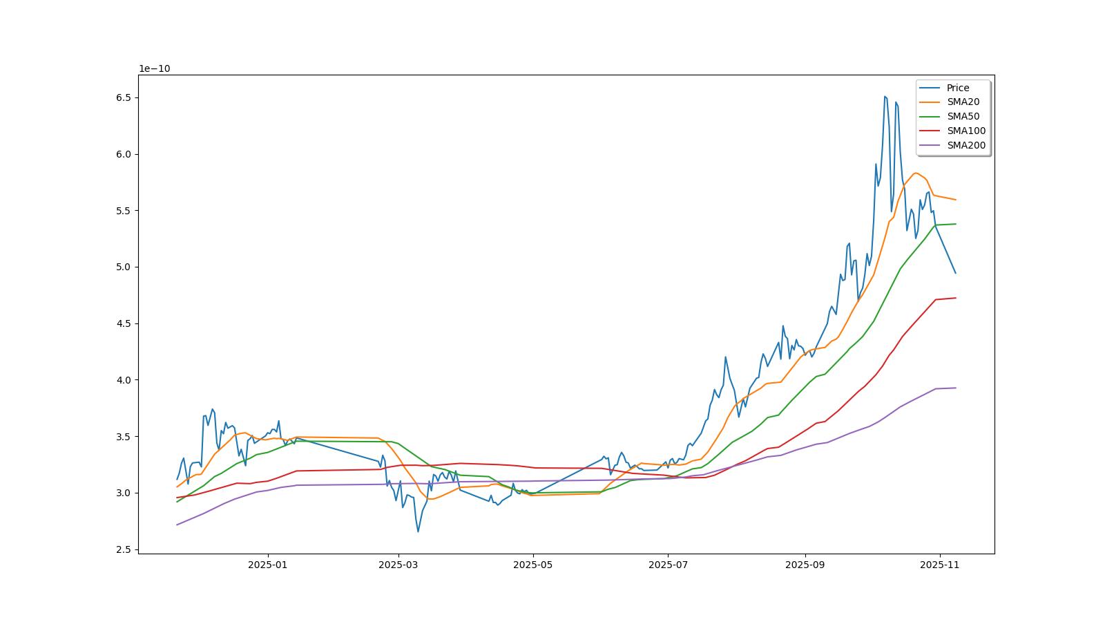 Saint Token Simple Moving Averages