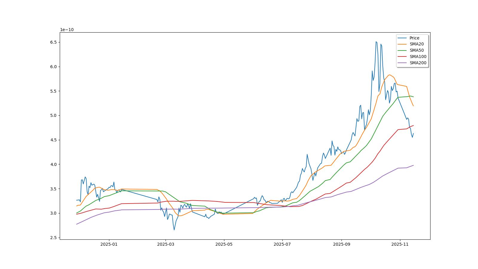 Saint Token Simple Moving Averages