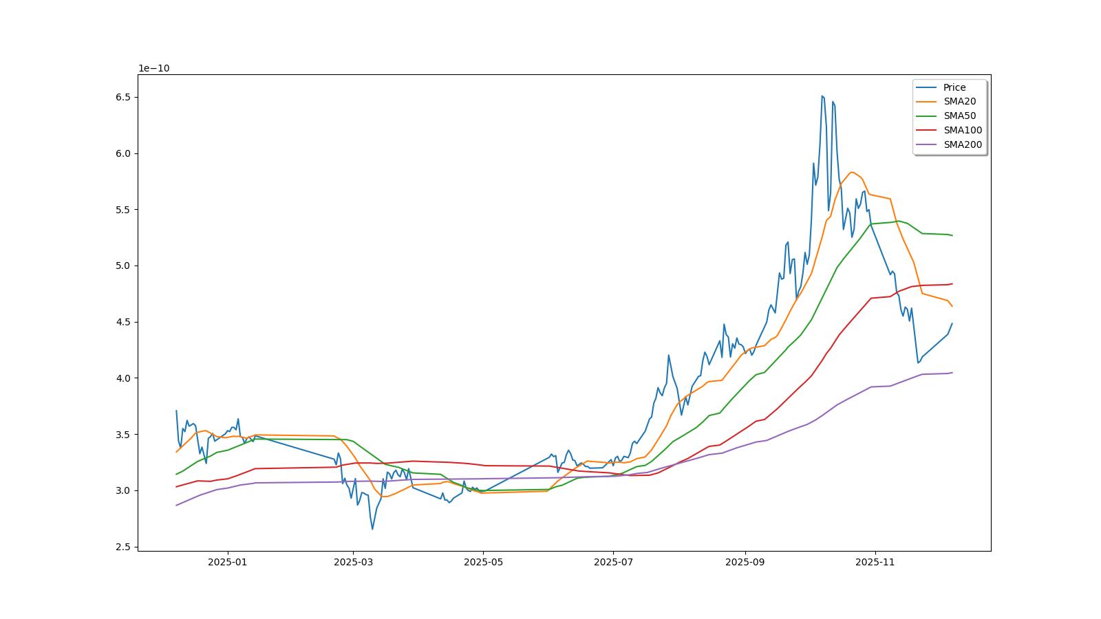 Saint Token Simple Moving Averages