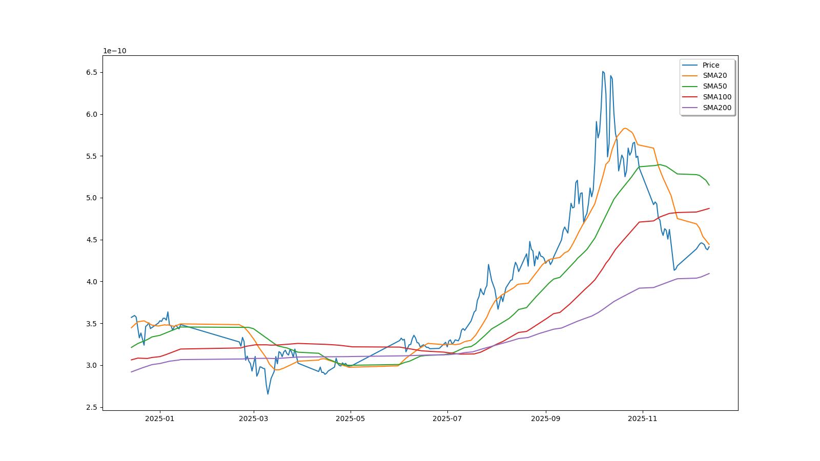 Saint Token Simple Moving Averages