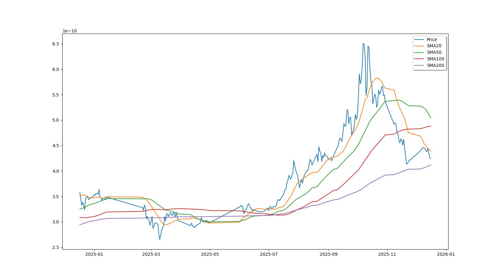 Saint Token Simple Moving Averages
