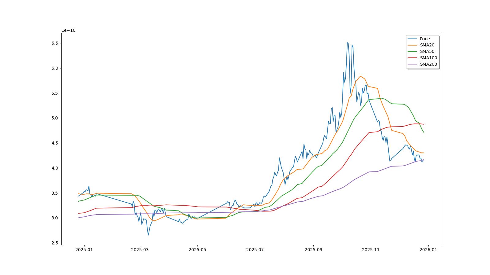 Saint Token Simple Moving Averages