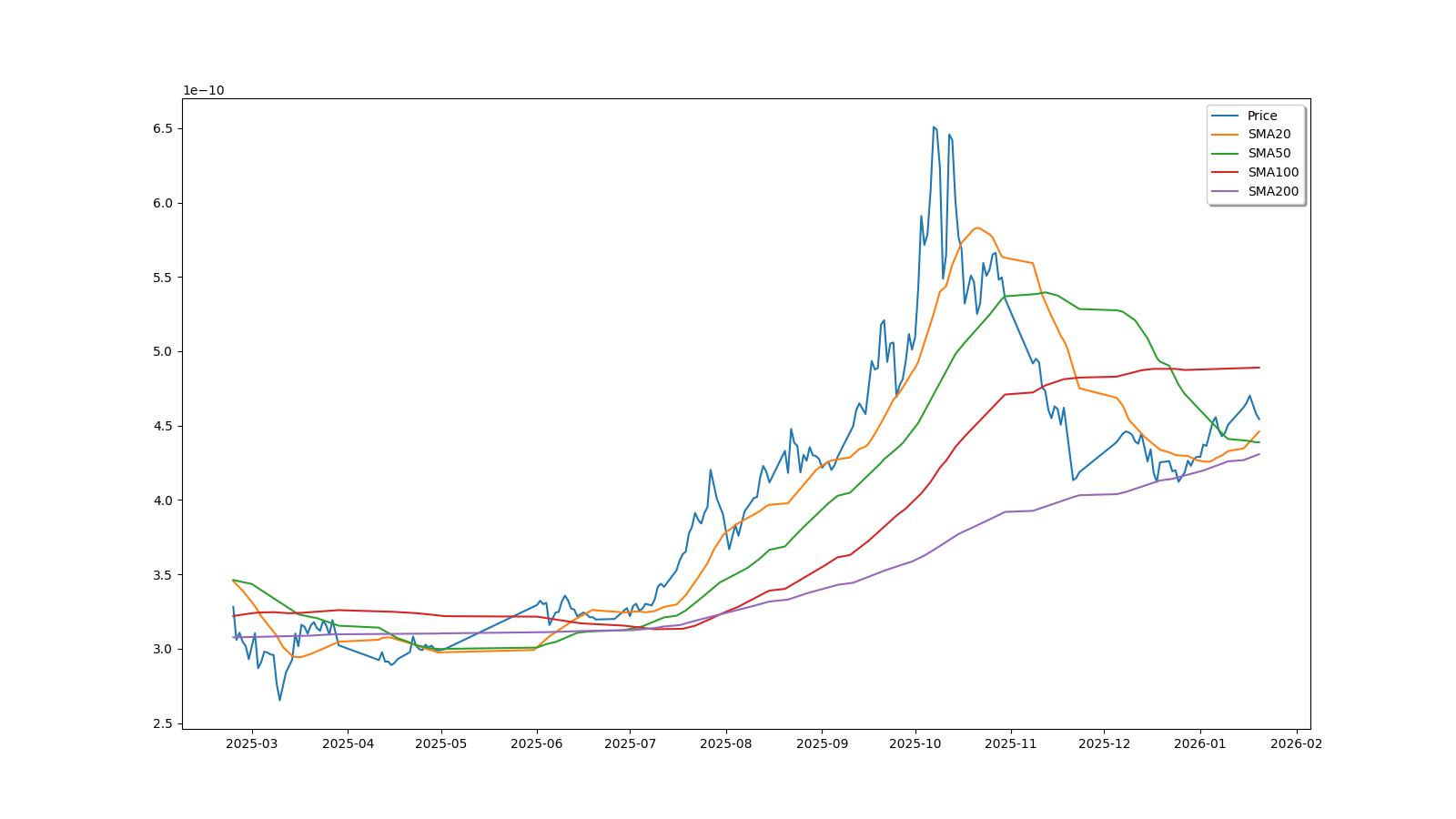 Saint Token Simple Moving Averages