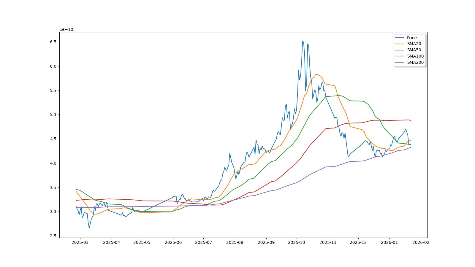 Saint Token Simple Moving Averages