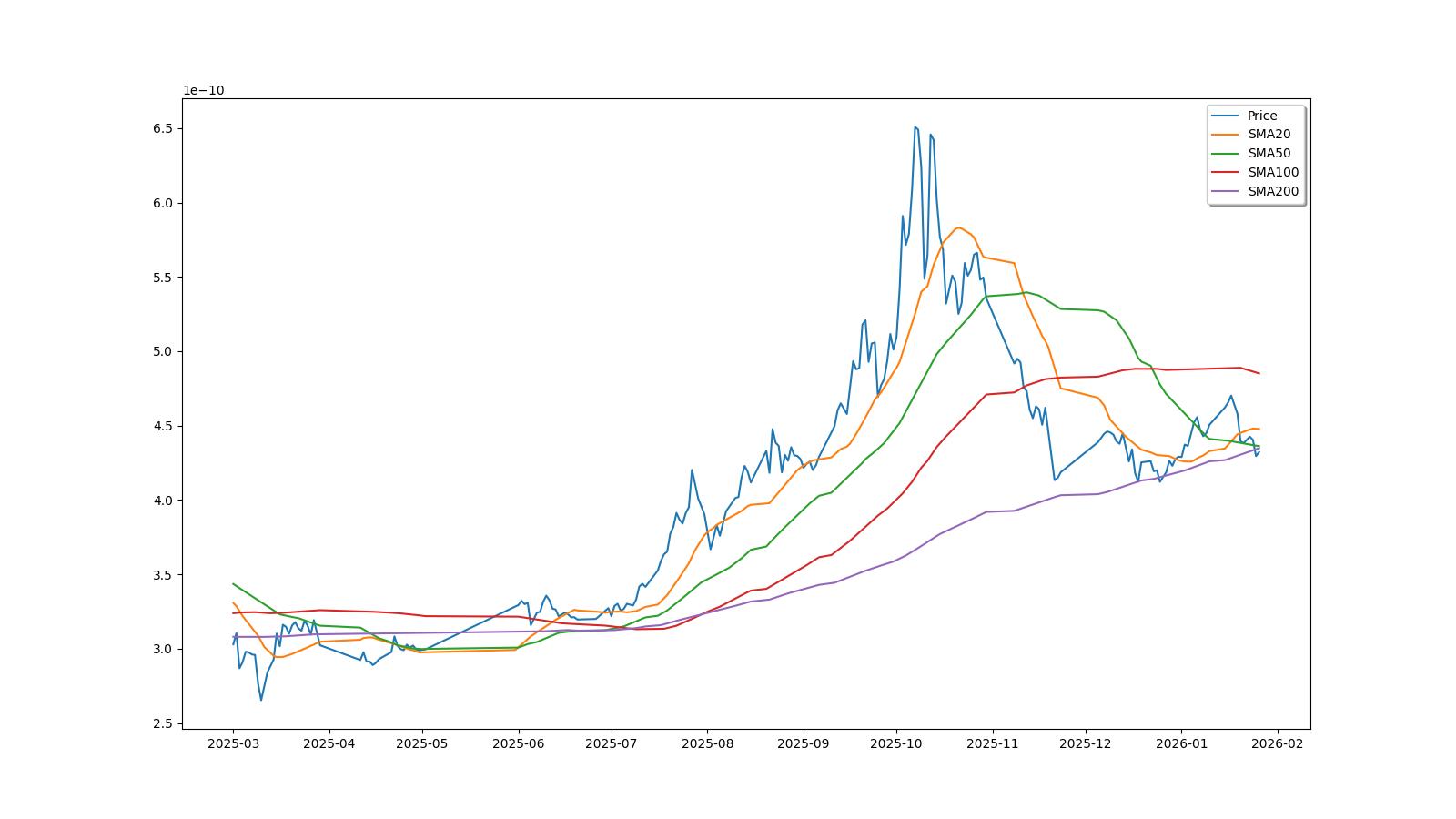 Saint Token Simple Moving Averages