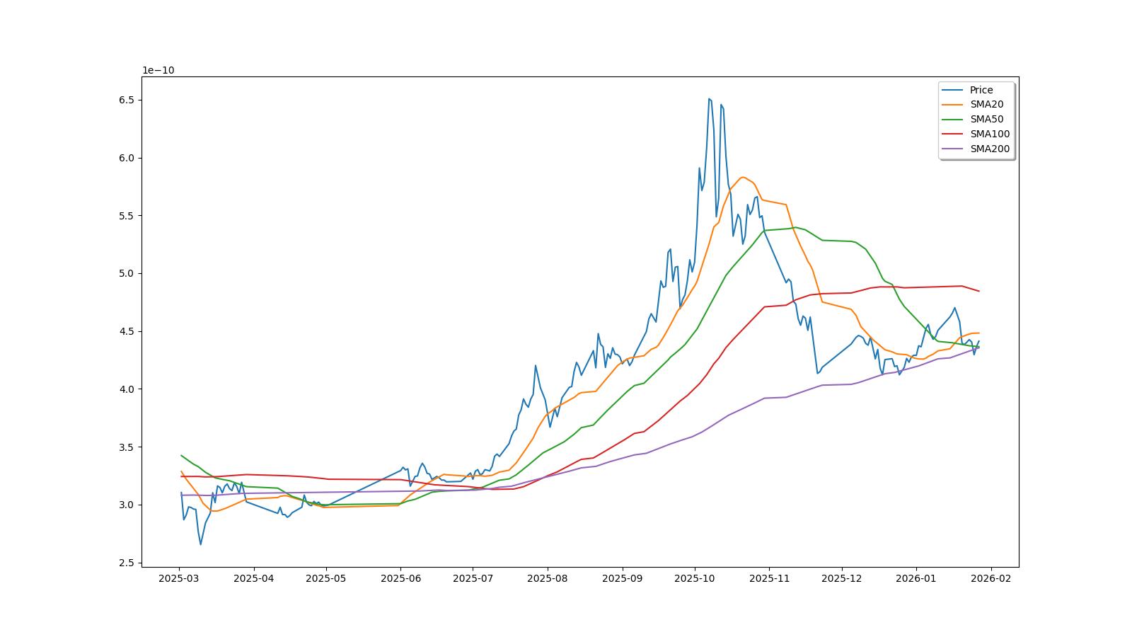 Saint Token Simple Moving Averages
