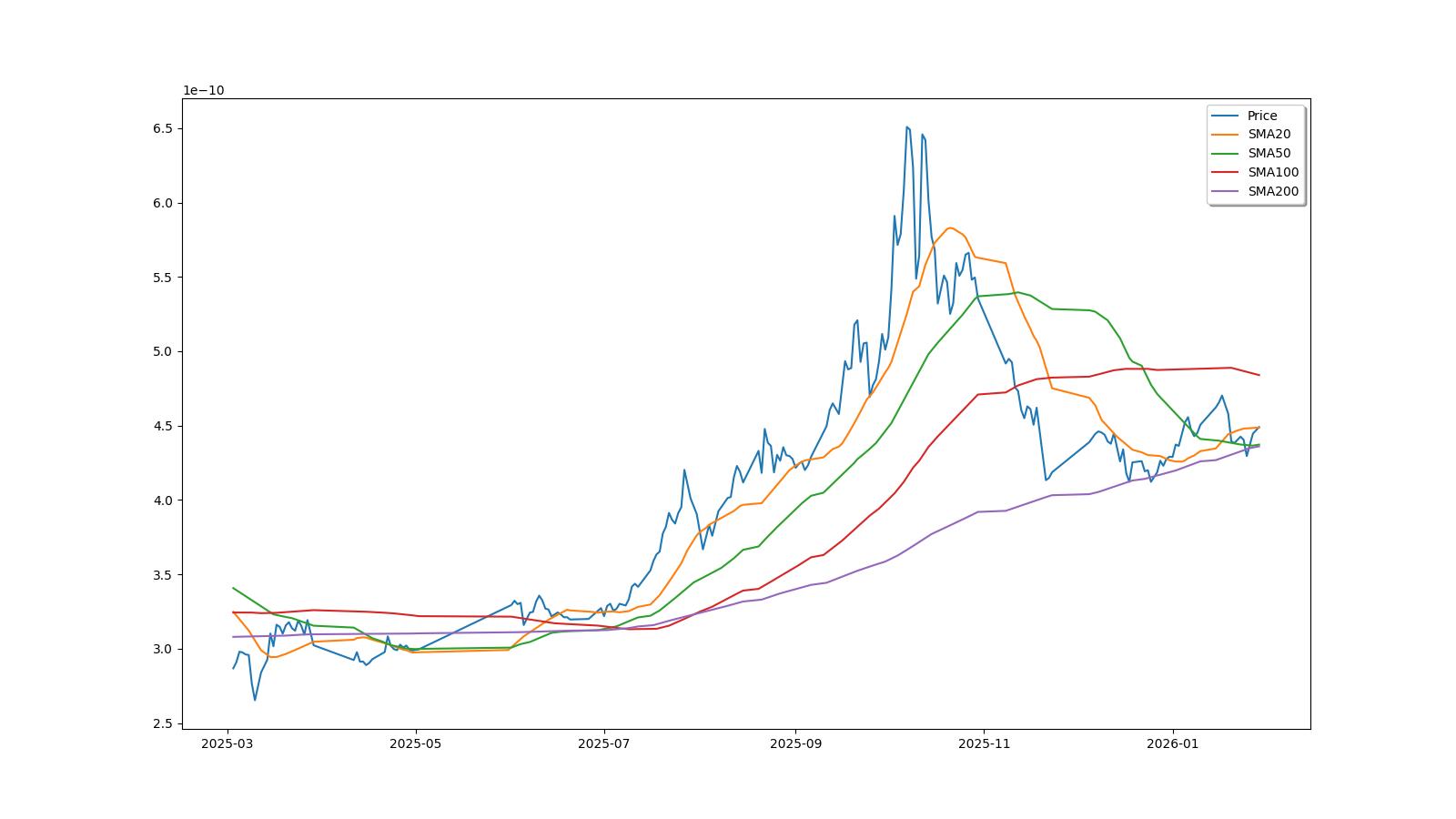 Saint Token Simple Moving Averages