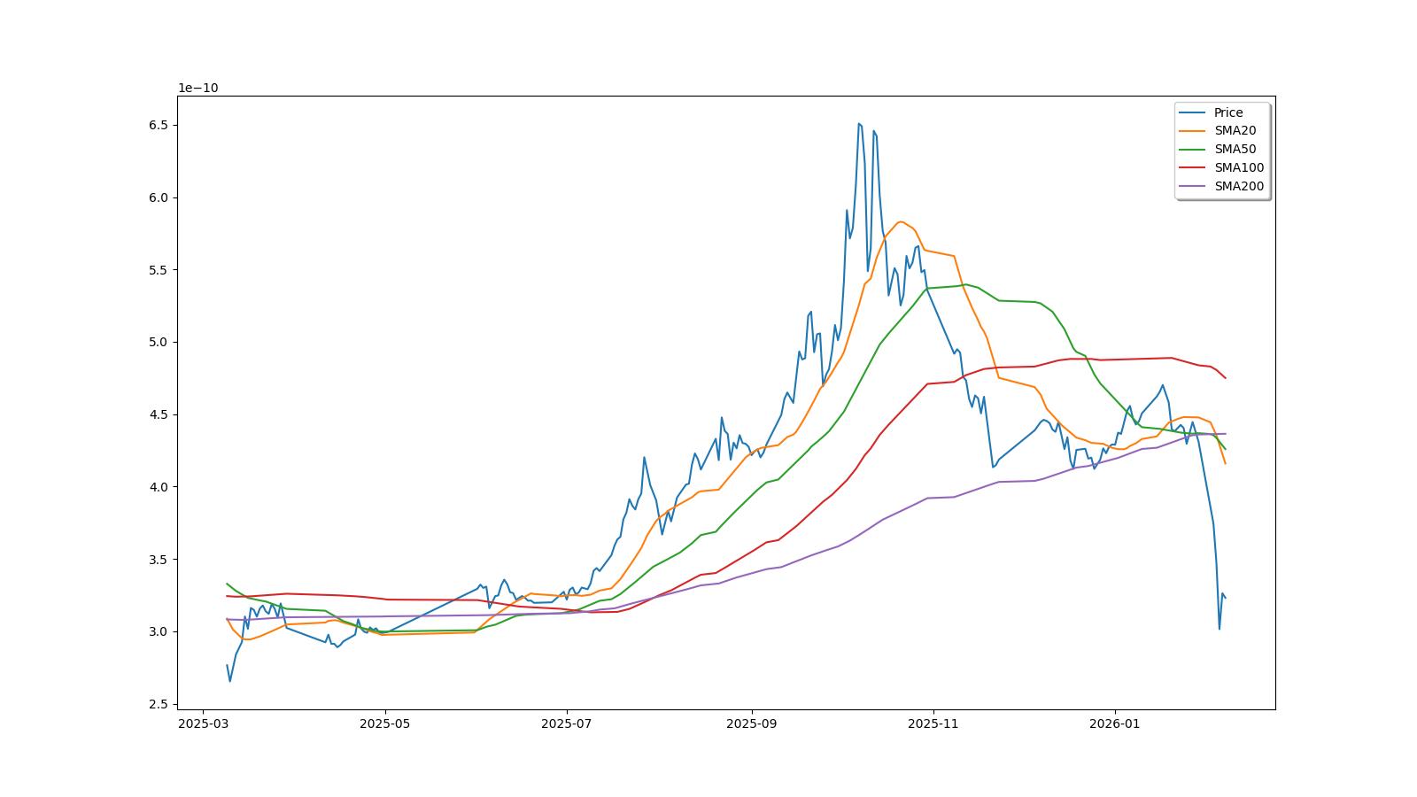 Saint Token Simple Moving Averages