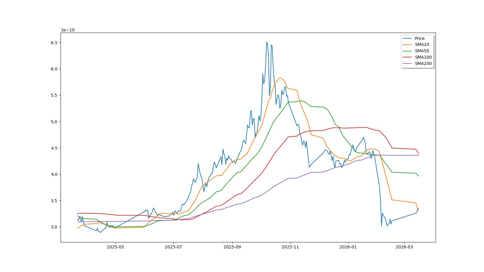 Saint Token Simple Moving Averages