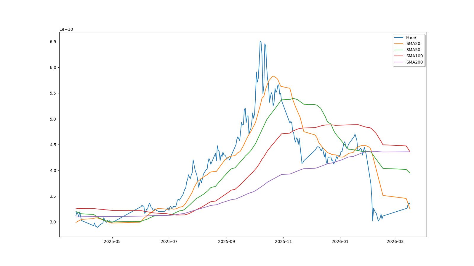 Saint Token Simple Moving Averages