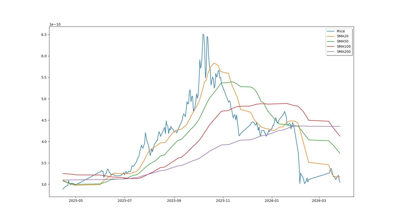 Saint Token Simple Moving Averages