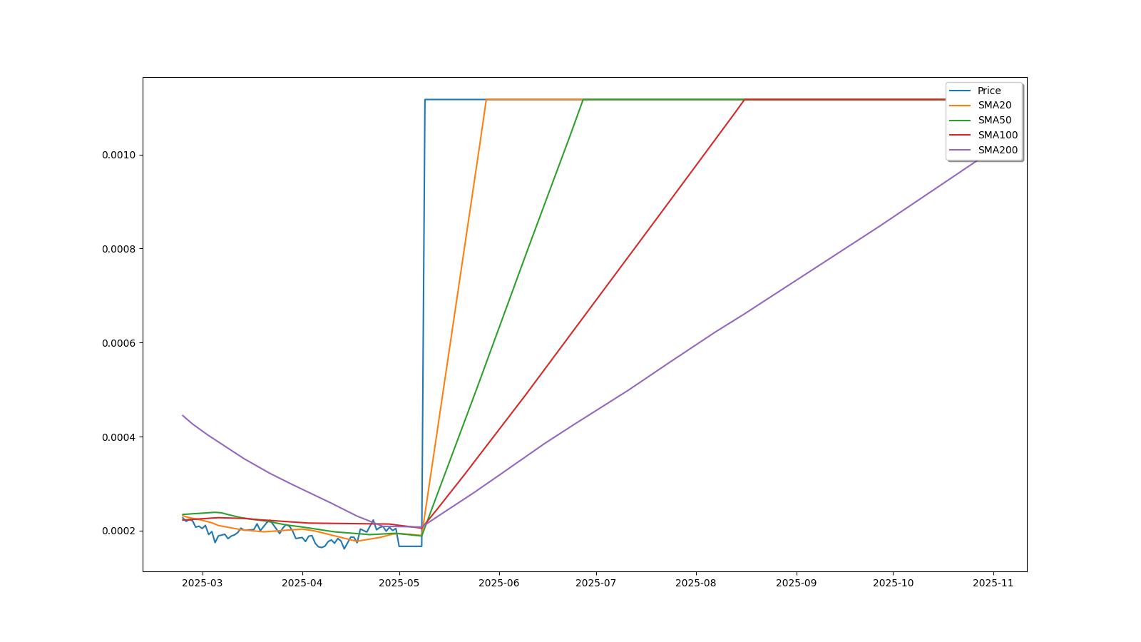 SaitaChain Coin Simple Moving Averages