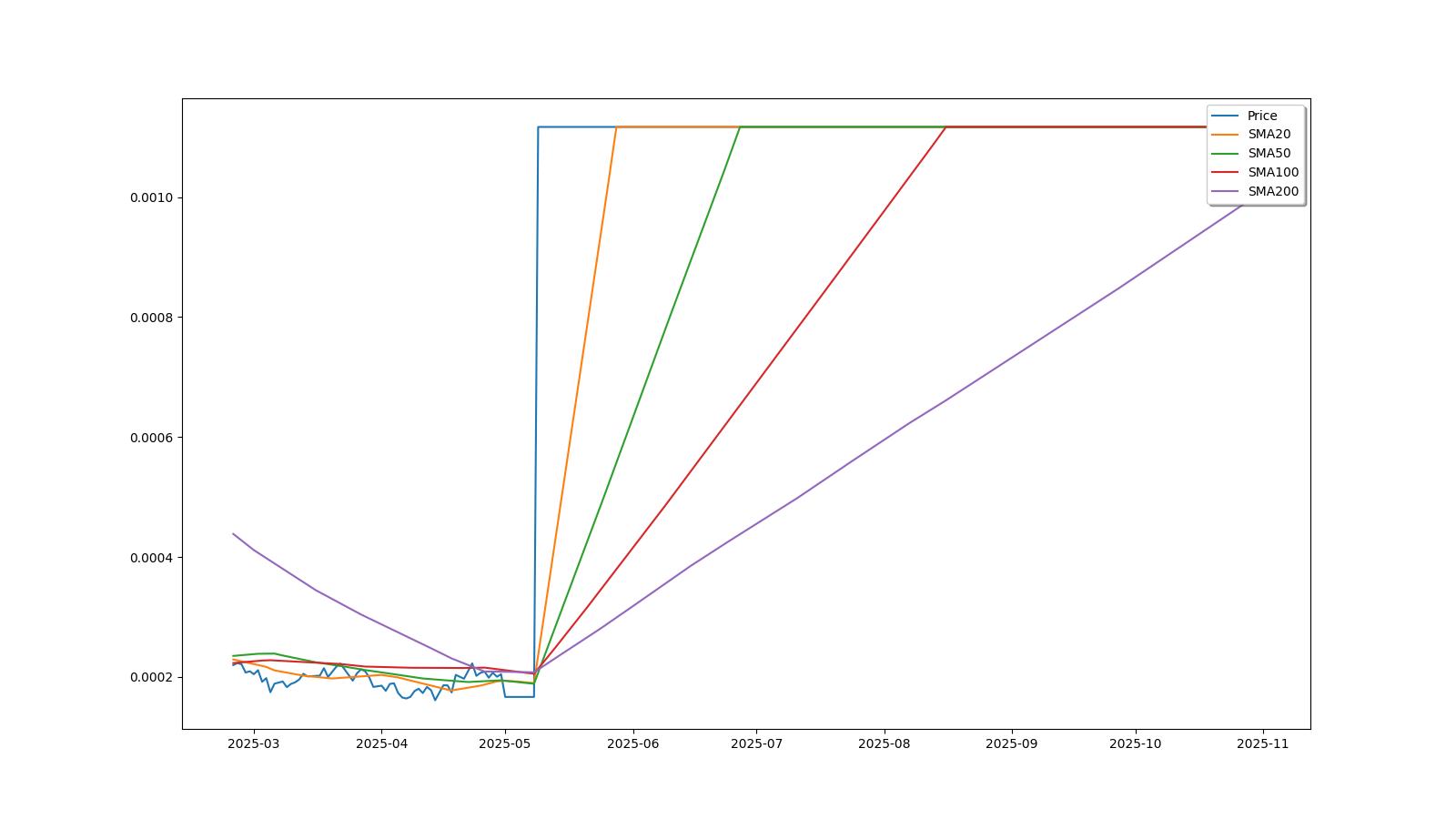 SaitaChain Coin Simple Moving Averages