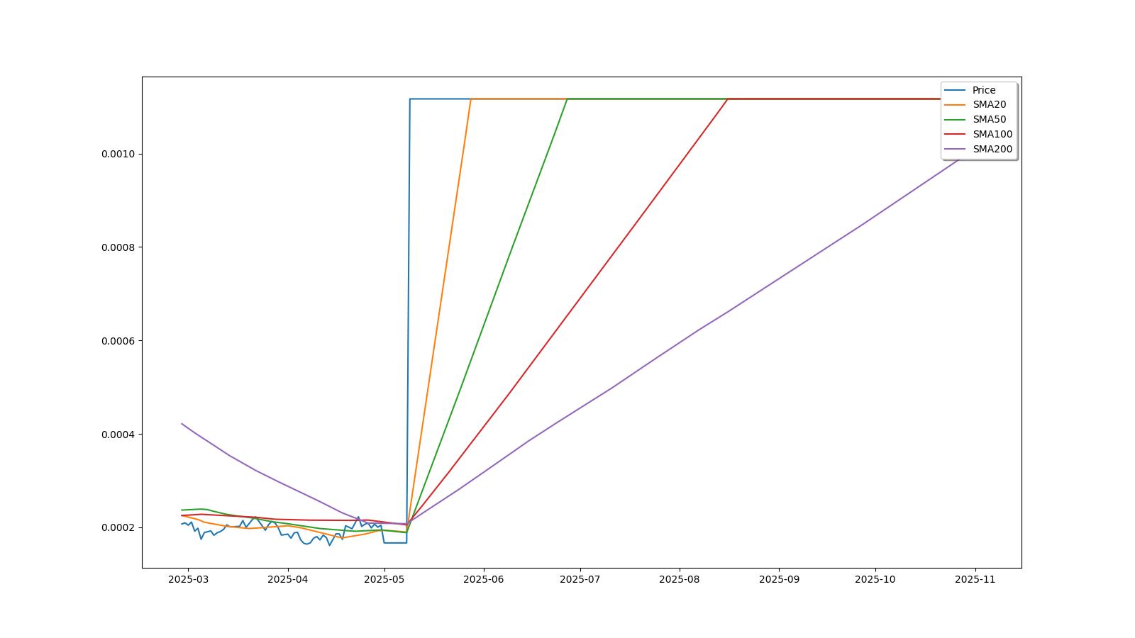 SaitaChain Coin Simple Moving Averages