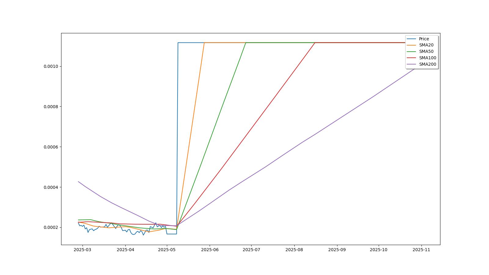 SaitaChain Coin Simple Moving Averages