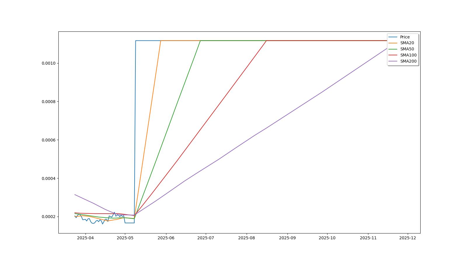 SaitaChain Coin Simple Moving Averages
