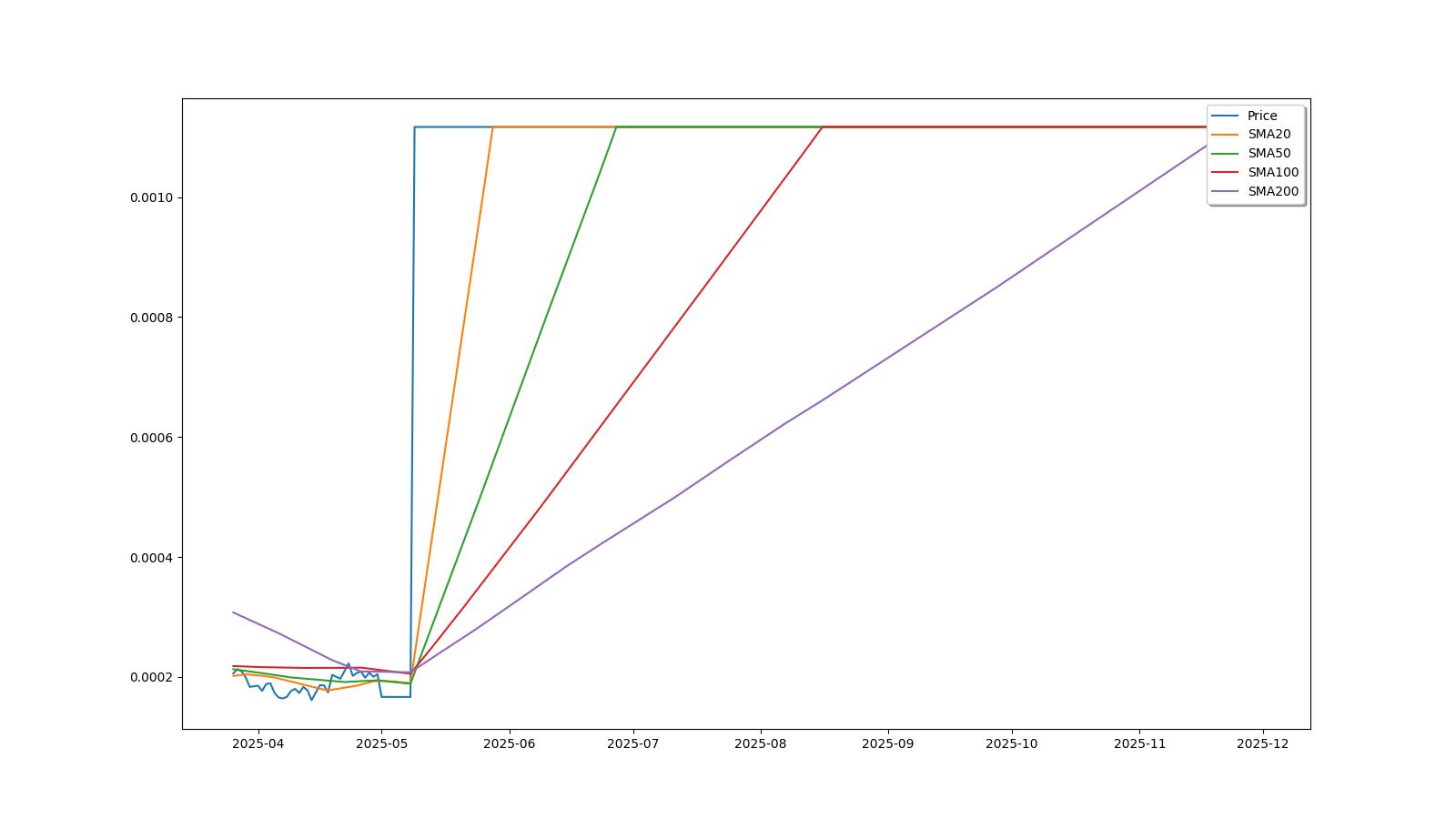 SaitaChain Coin Simple Moving Averages