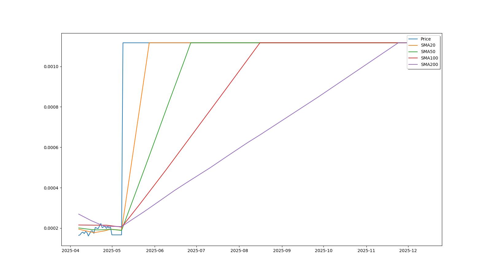 SaitaChain Coin Simple Moving Averages