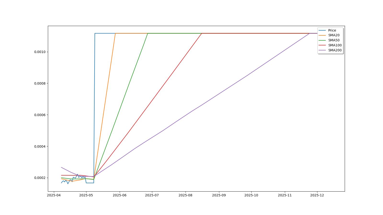 SaitaChain Coin Simple Moving Averages