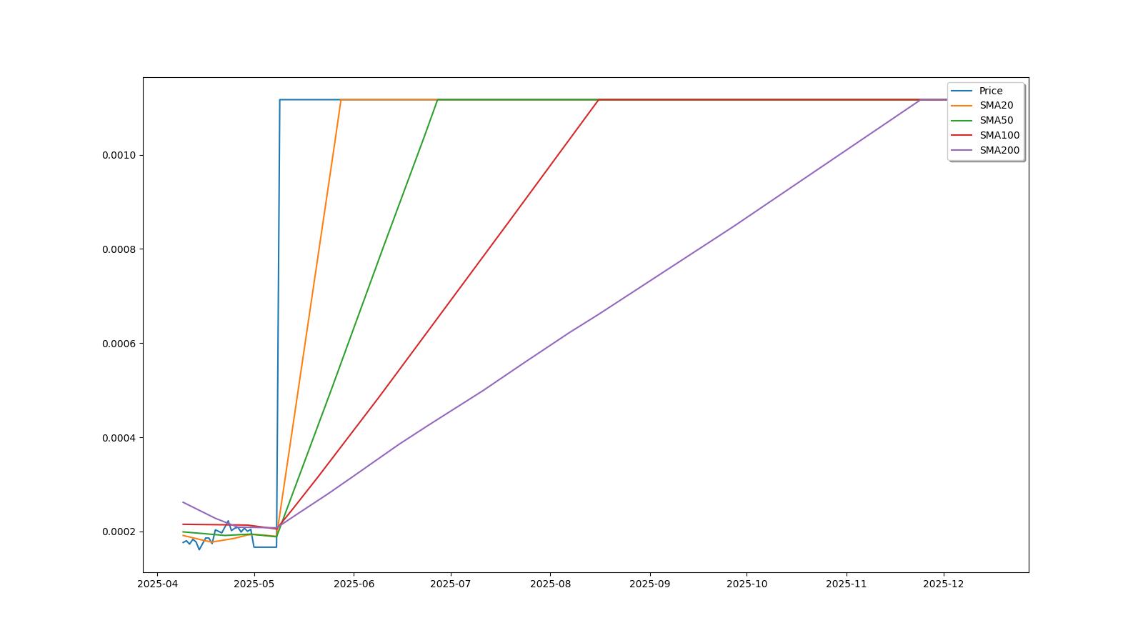 SaitaChain Coin Simple Moving Averages