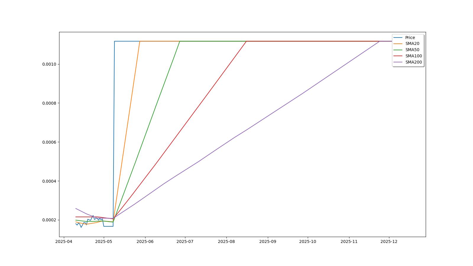 SaitaChain Coin Simple Moving Averages