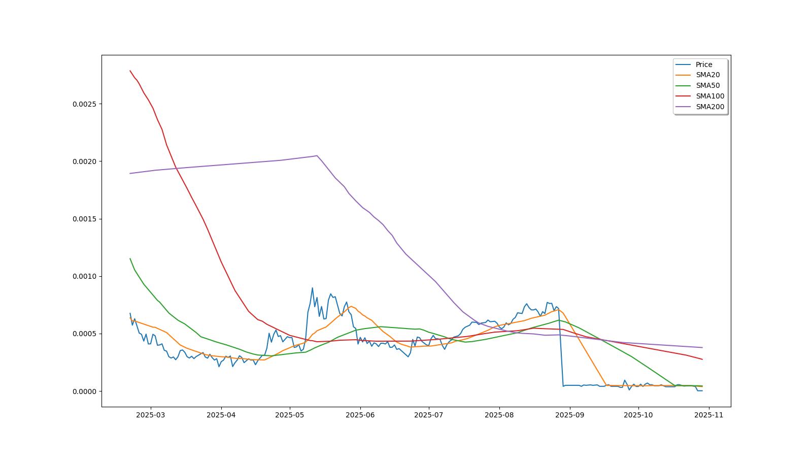 Saitama Inu Simple Moving Averages