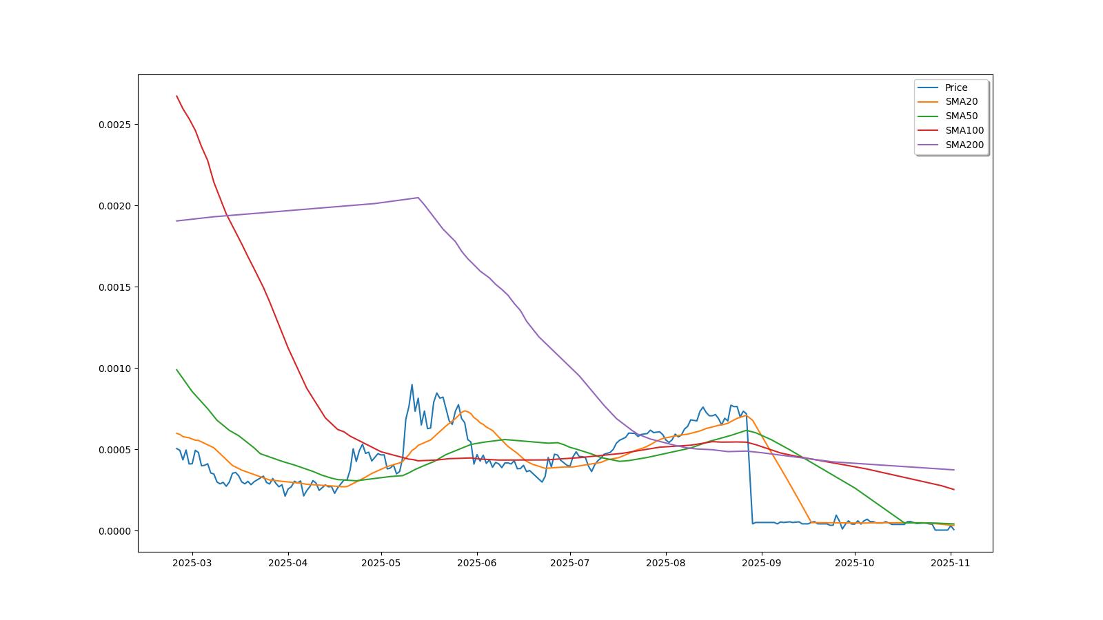 Saitama Inu Simple Moving Averages