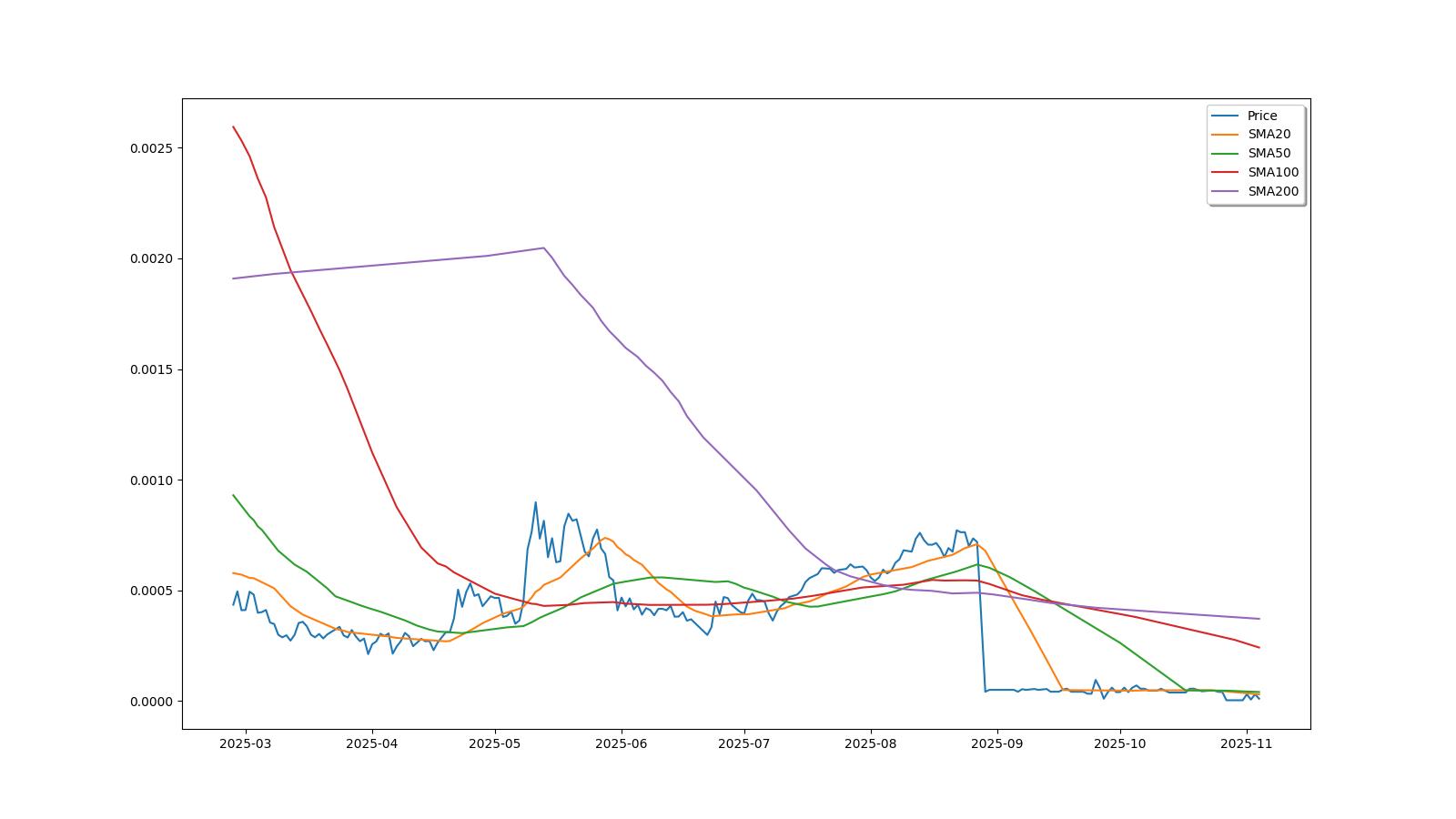 Saitama Inu Simple Moving Averages