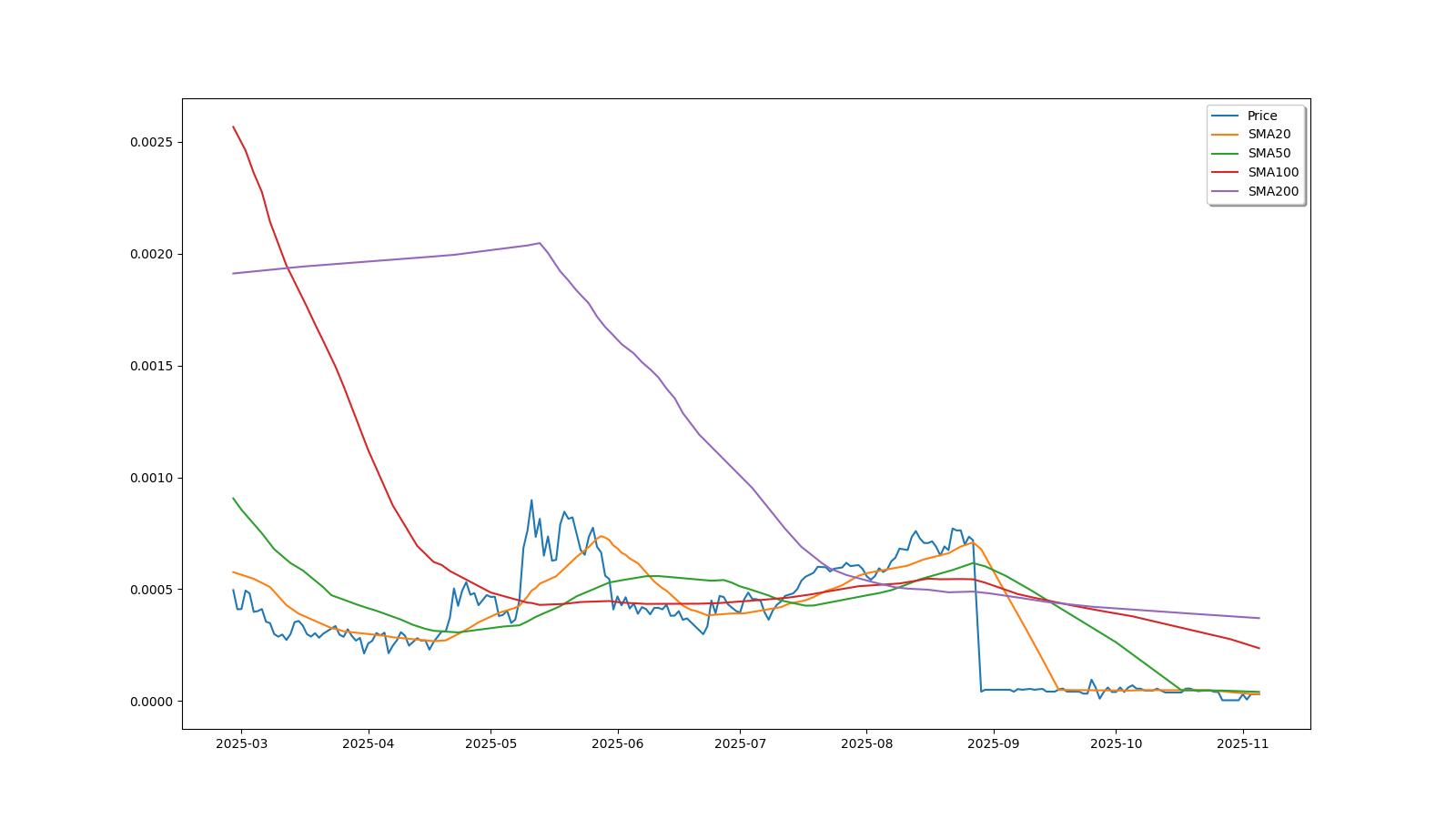Saitama Inu Simple Moving Averages