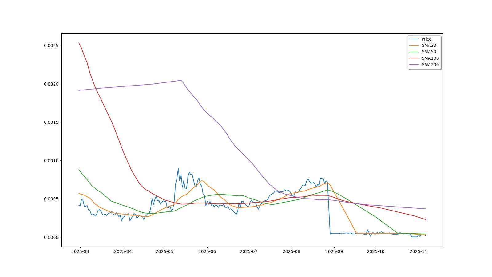 Saitama Inu Simple Moving Averages