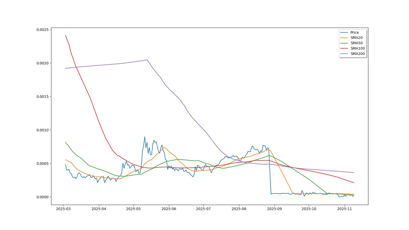 Saitama Inu Simple Moving Averages