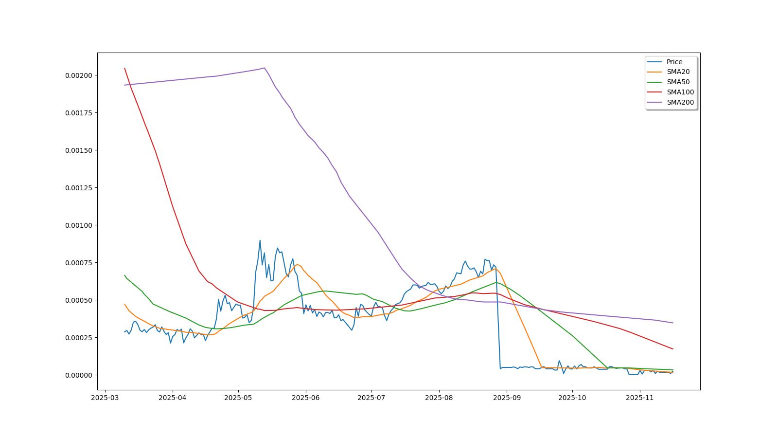 Saitama Inu Simple Moving Averages
