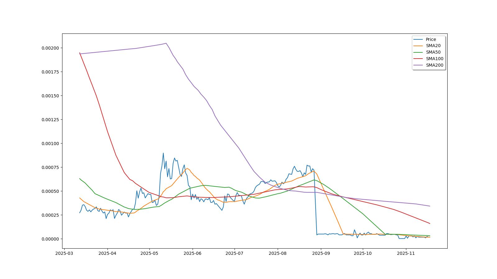 Saitama Inu Simple Moving Averages