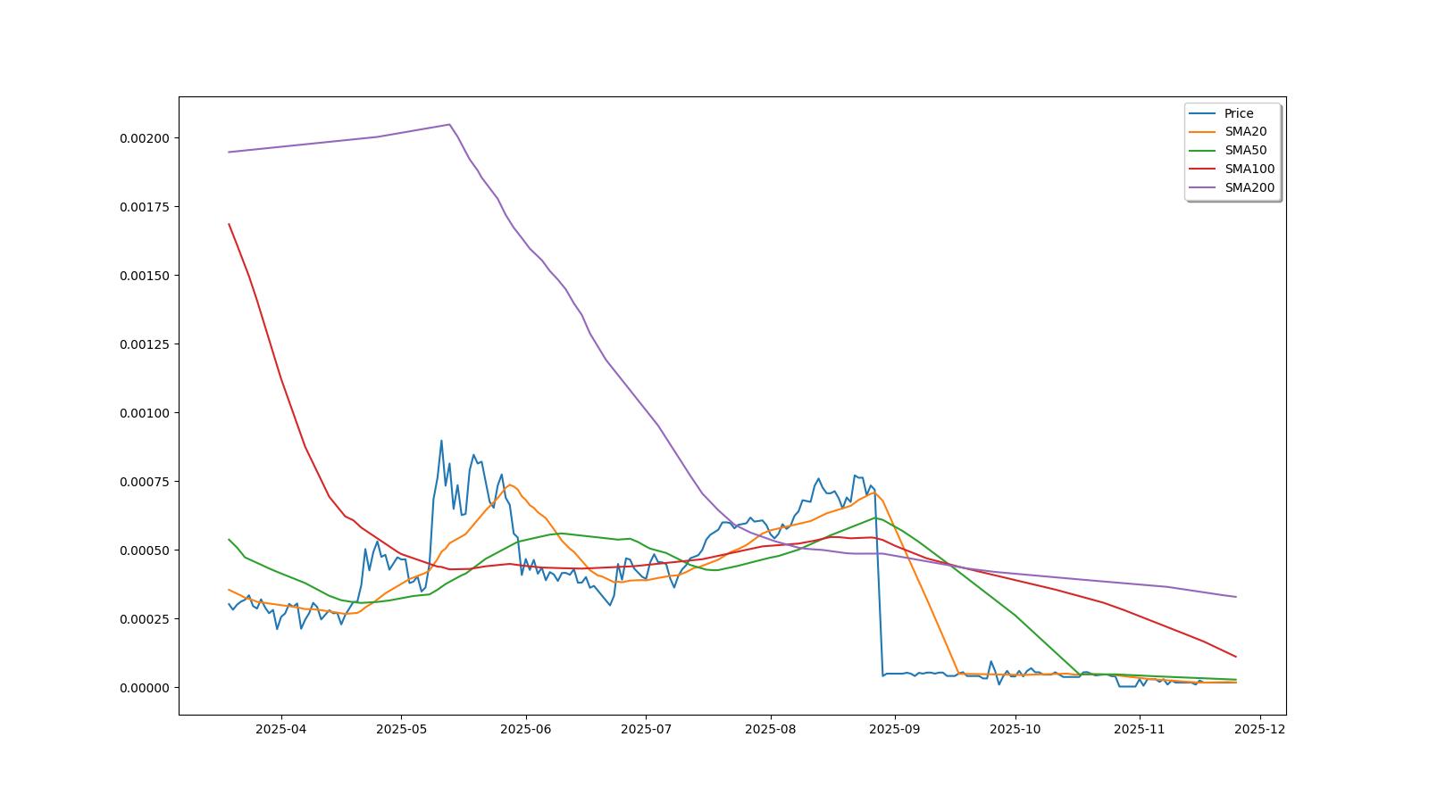 Saitama Inu Simple Moving Averages