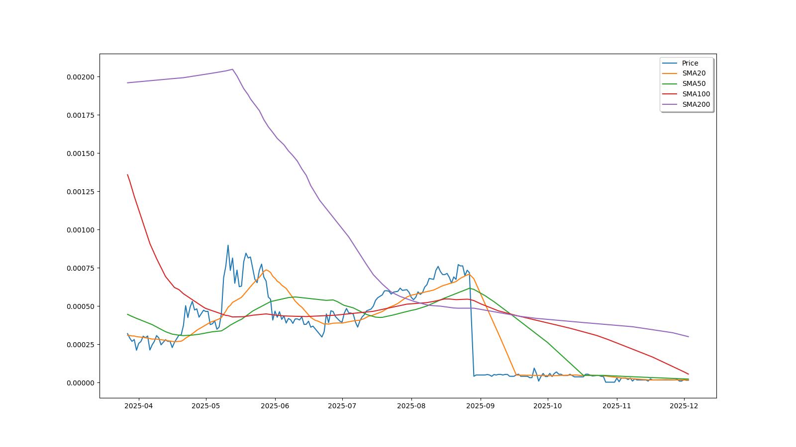Saitama Inu Simple Moving Averages