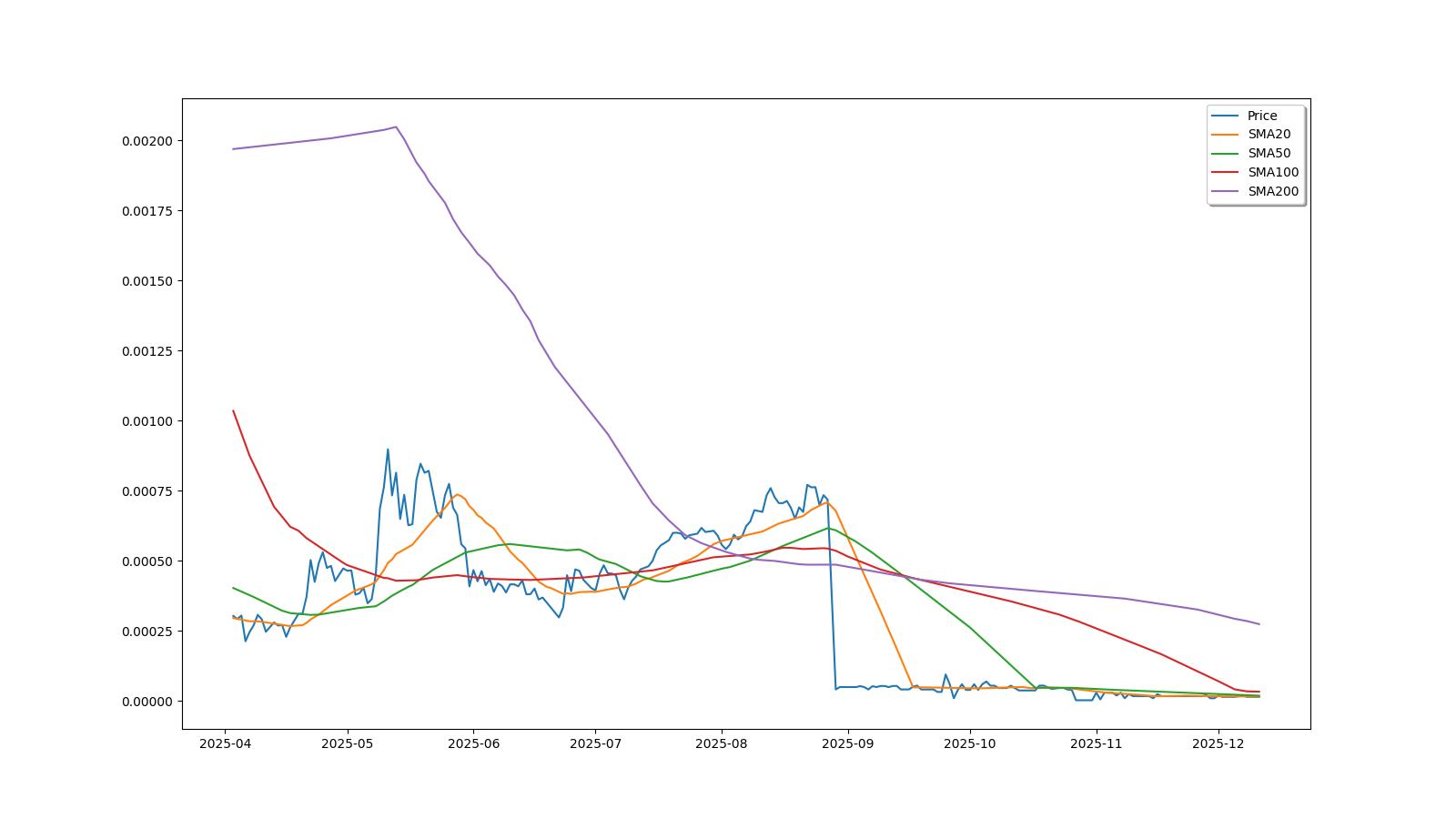 Saitama Inu Simple Moving Averages