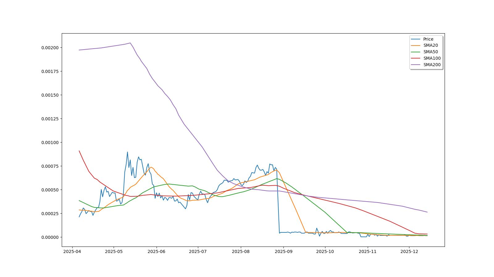 Saitama Inu Simple Moving Averages