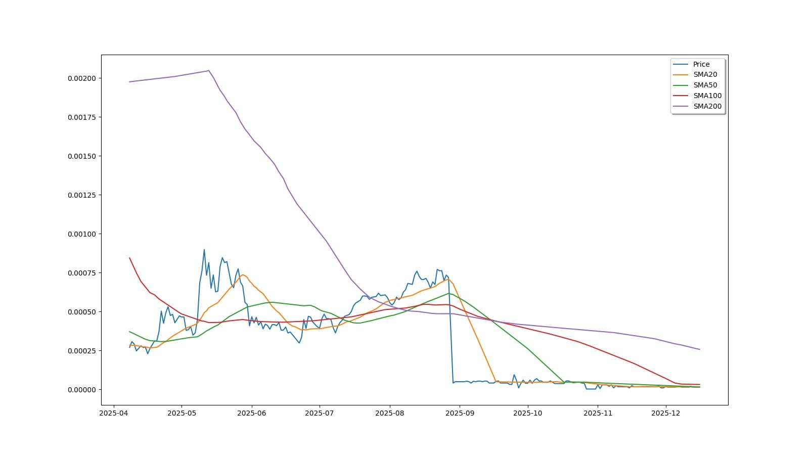 Saitama Inu Simple Moving Averages