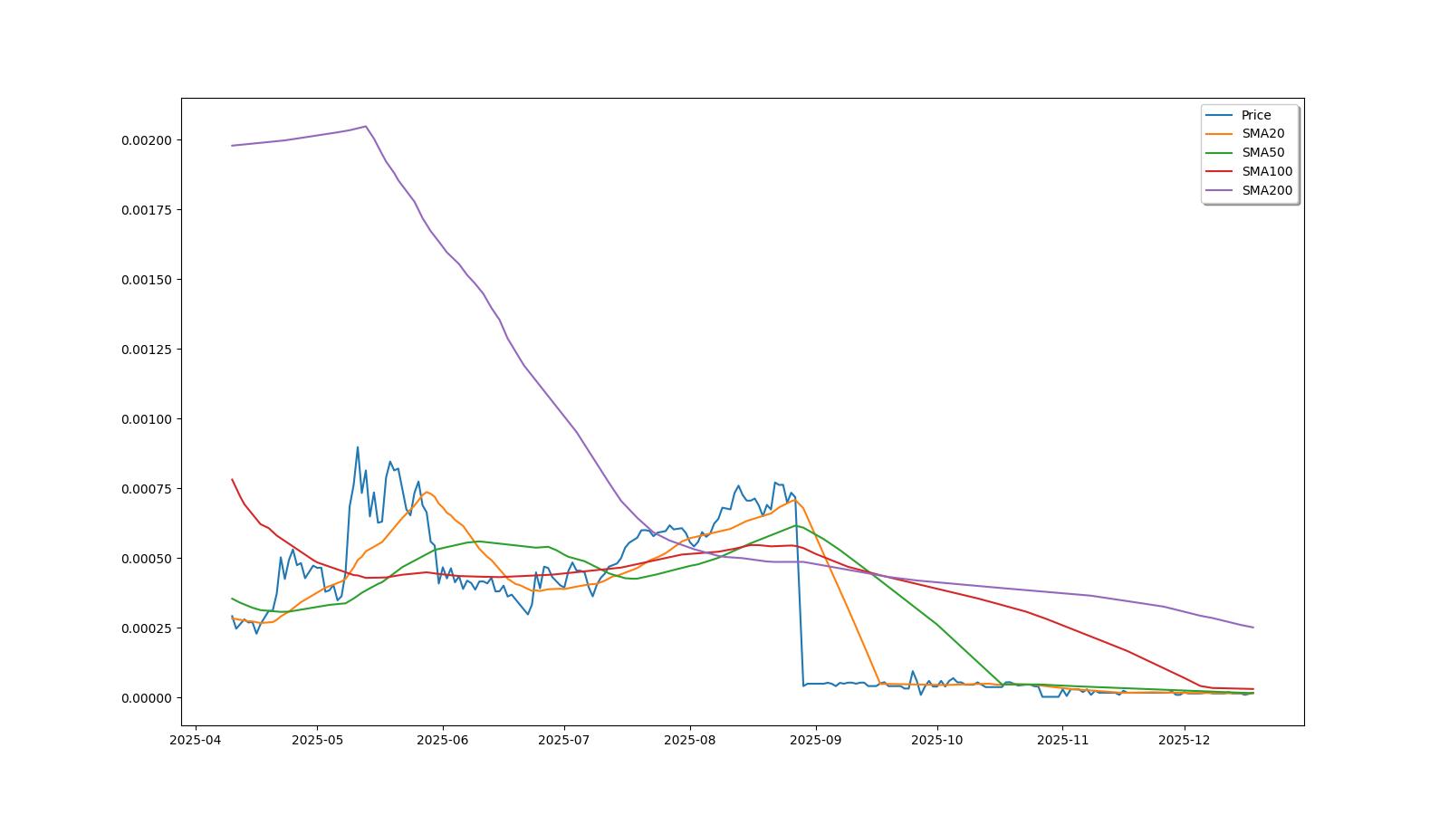 Saitama Inu Simple Moving Averages