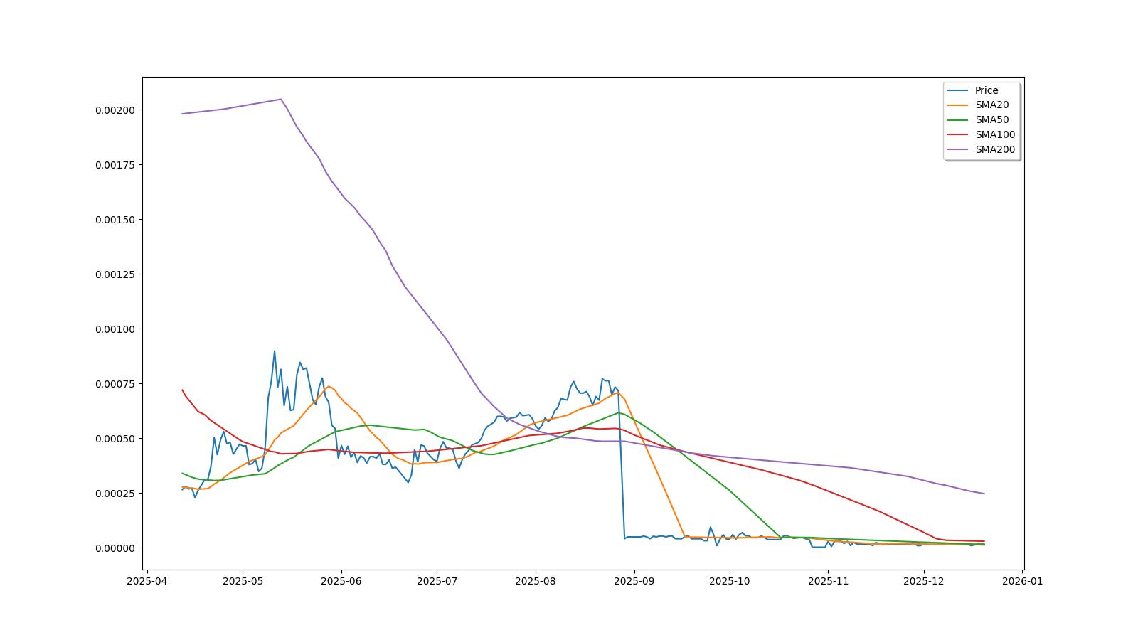 Saitama Inu Simple Moving Averages