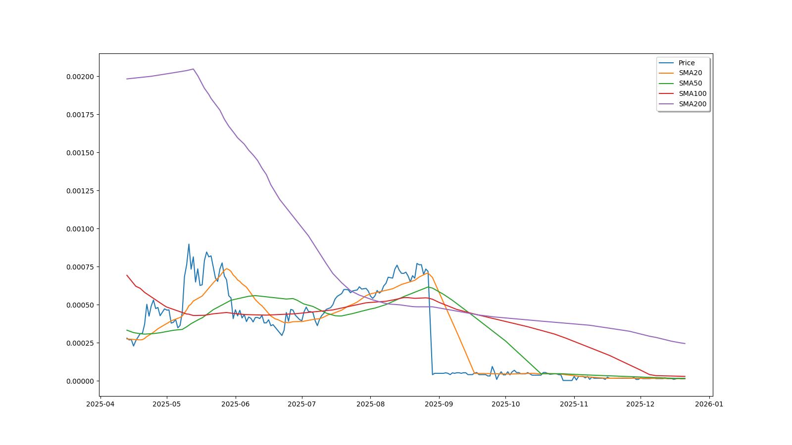 Saitama Inu Simple Moving Averages
